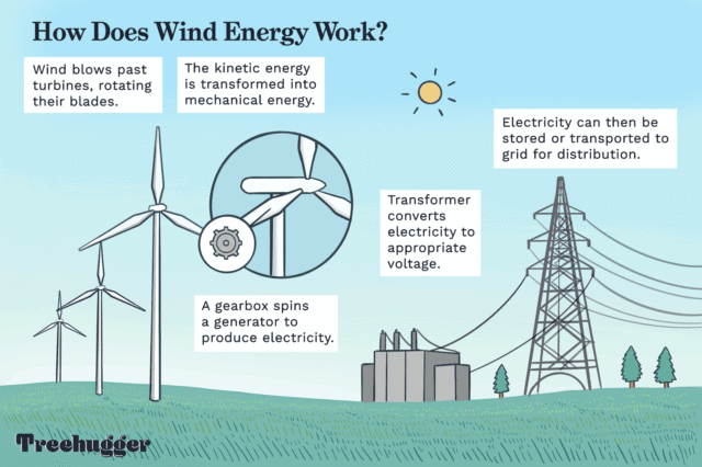An In-depth Comparison: Solar Energy vs Wind Power - Solar Wise An In-depth Comparison: Solar Energy vs Wind Power - Solar Wise